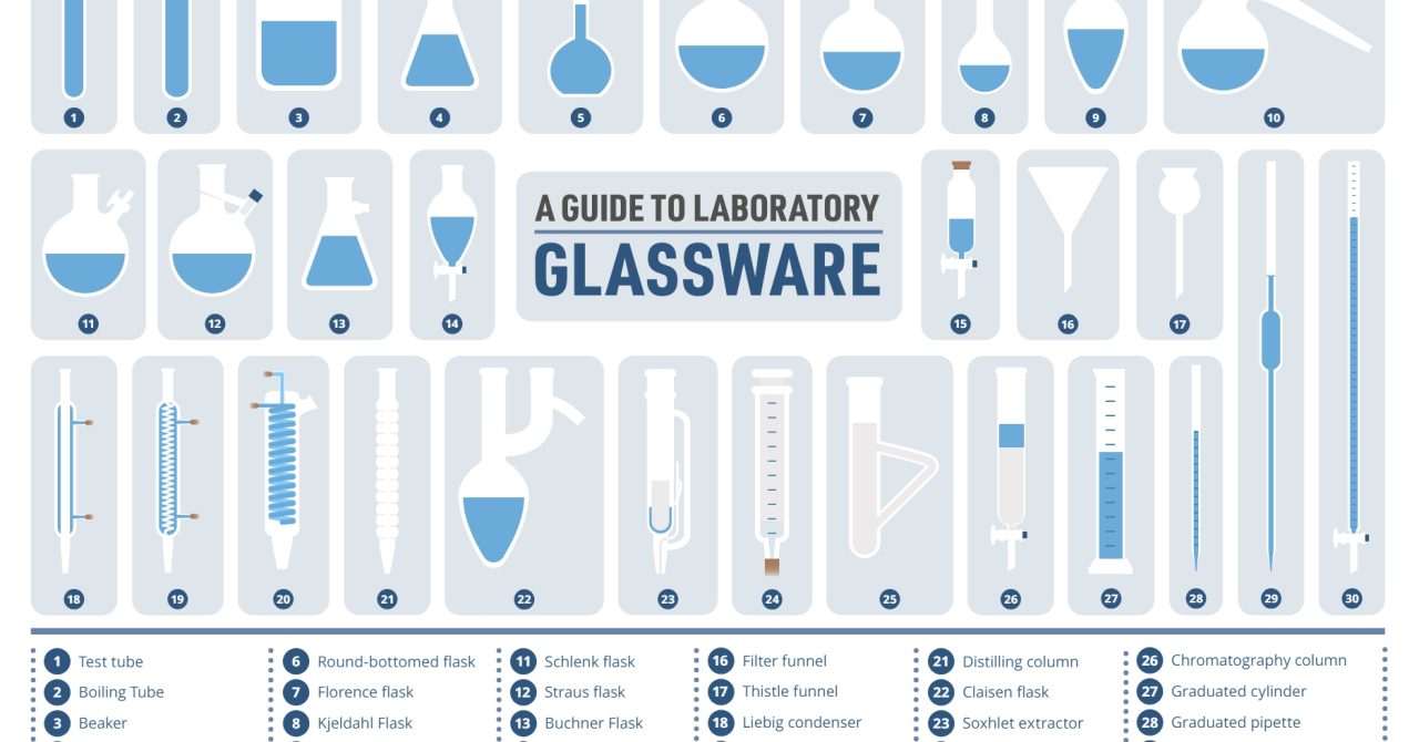 A guide for purchasing laboratory glassware - 【WUBOLAB】